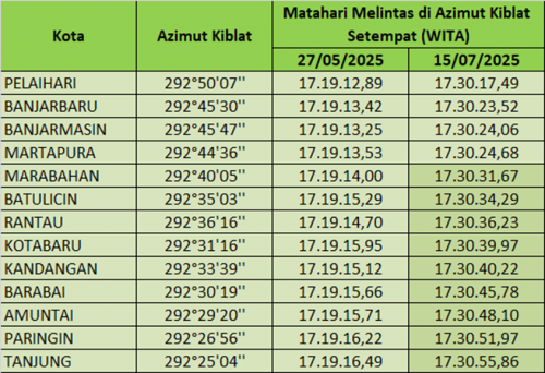Rashdul Qiblah: Cara Mudah Menentukan Arah Kiblat - Situs Resmi UIN Antasari